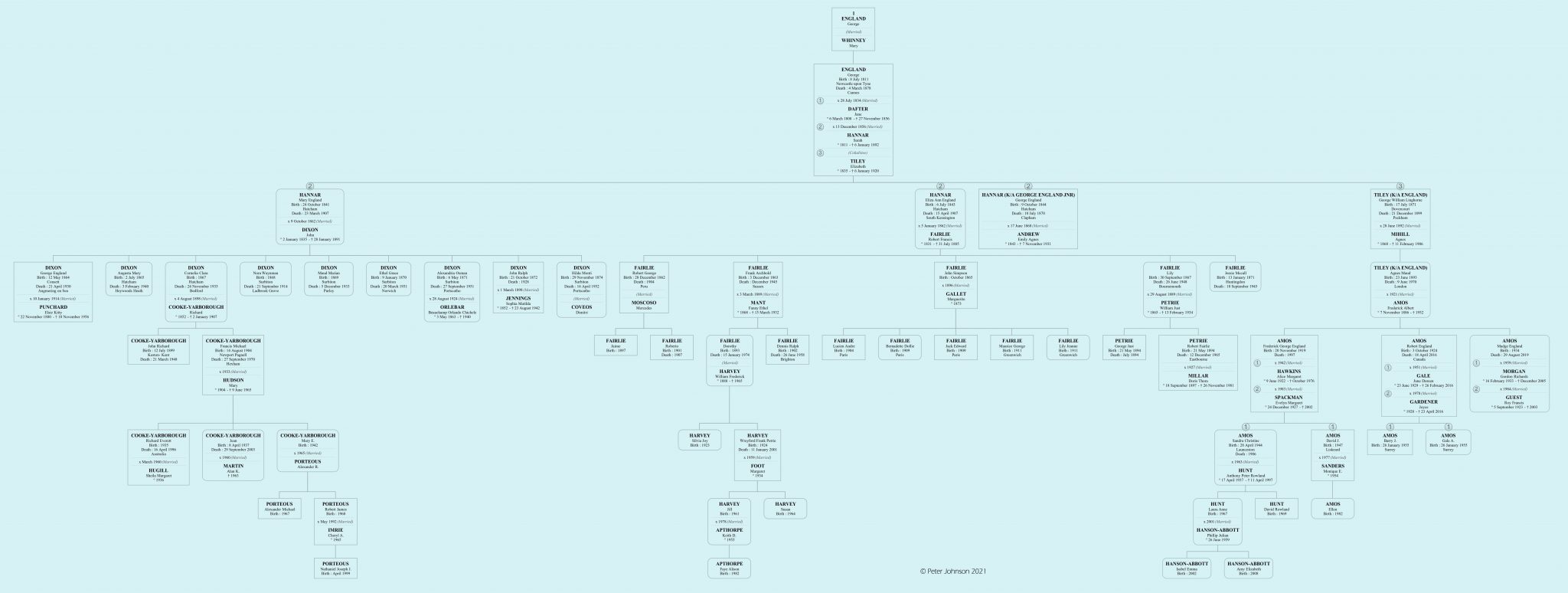 George England Family Tree – Festiniog Railway Heritage Group